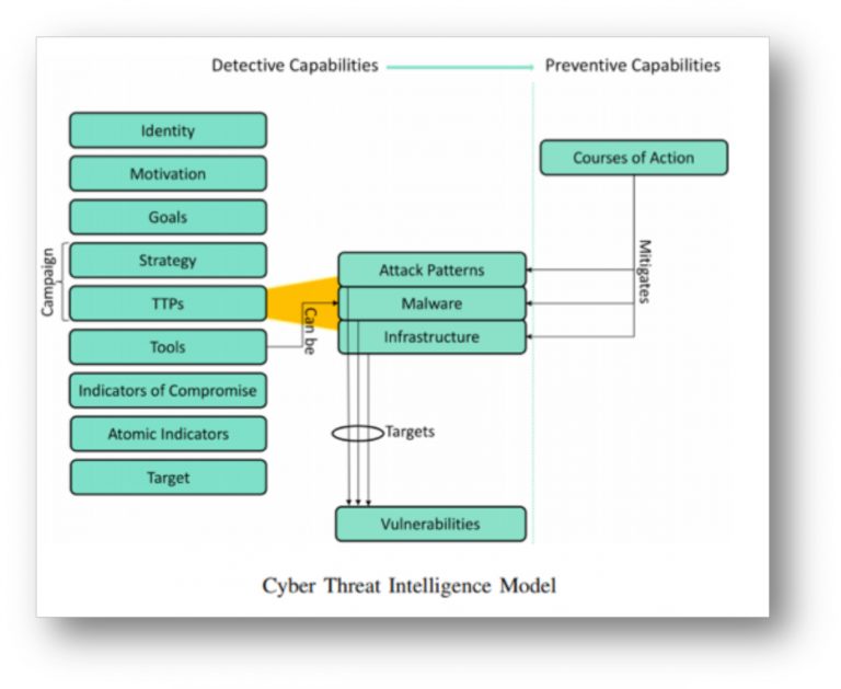 Wykorzystanie modeli Cyber Threat Intelligence jako element skutecznego ...