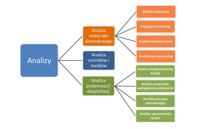 CSIRT Services Framework v.1.1. – nowe podejście do opisu usług ...