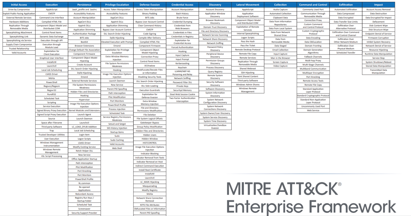 Modelowanie zagrożeń z wykorzystaniem MITRE ATT&CK Framework w praktyce ...